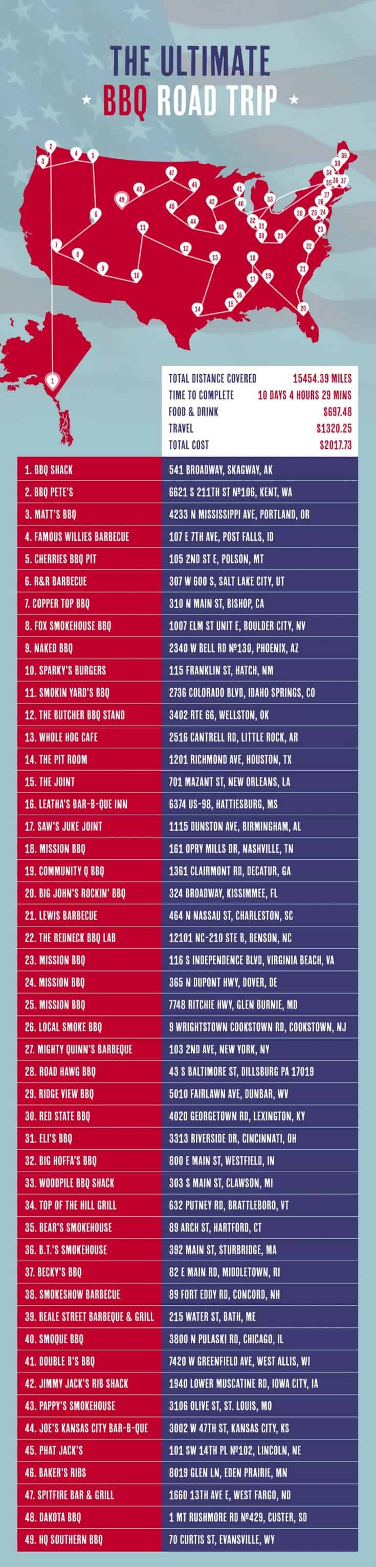 United Steaks of America: The Ultimate BBQ Crawl | GoShindig